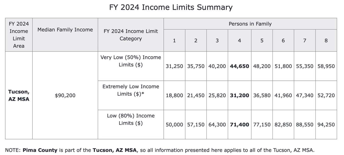 Tabla de Límite Ingresos de HUD (Año Fiscal de 2024) - Sonora ...